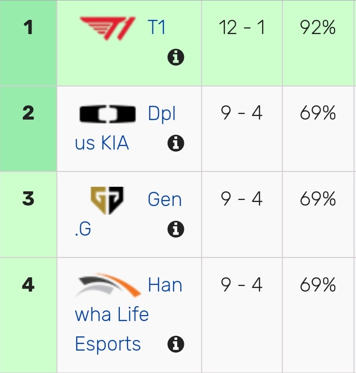 [联盟赛事] 中韩msi四队大概率都有冠军选手 NGA玩家社区