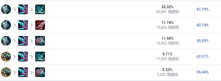 [游戏本体] OP.GG 下路射手TOP:15，霞登场率&胜率&禁用率结合，爆表了！！！！！ 178
