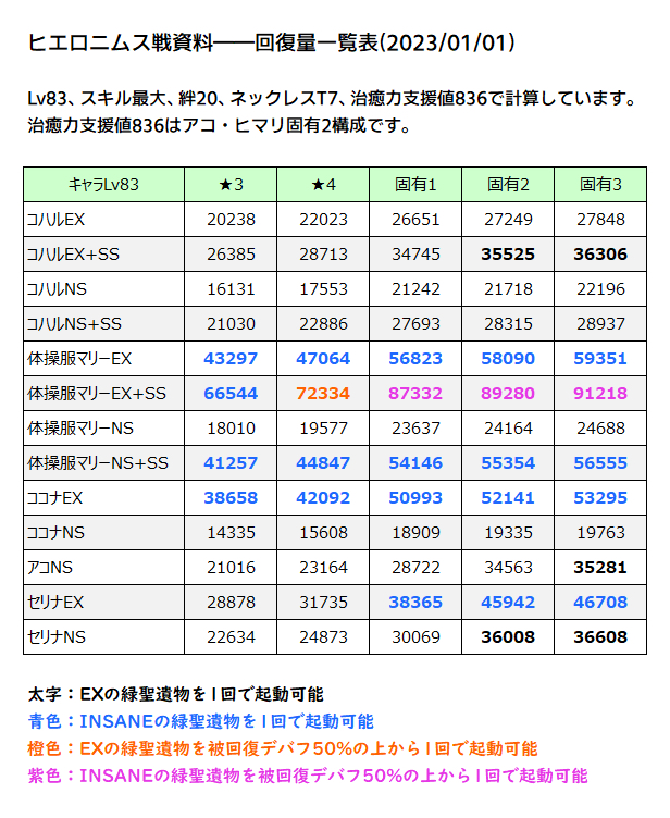 体玛丽要什么练度才能一个ex奶满ins灯？ NGA玩家社区