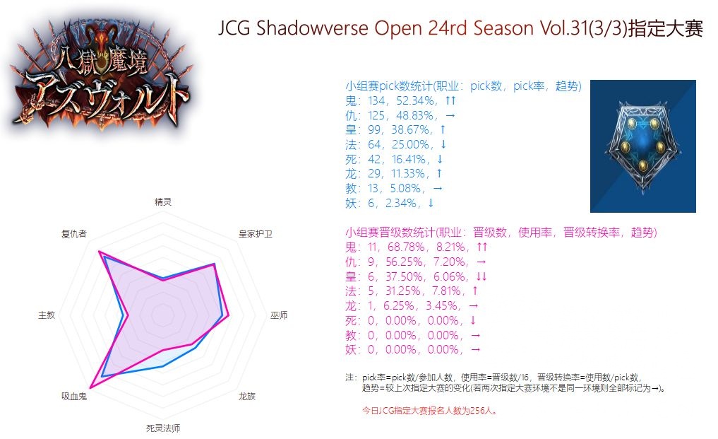 [赛事战报]JCG Shadowverse Open 24th Season Vol.31(3/3)指定大赛(冠军财宝皇/增幅法，亚军财宝皇/狂乱鬼) 178