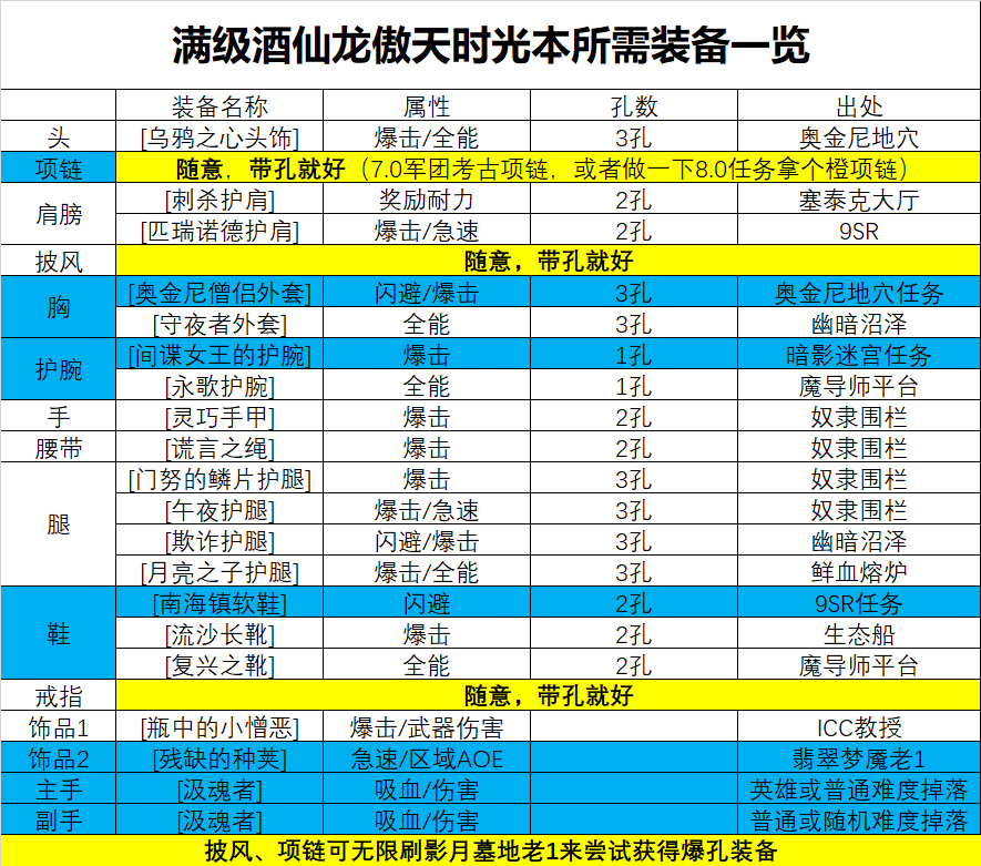 周四开始漫游了，分享一些关于时光漫游龙傲天的配装，助力大家光速带小号60升70… NGA玩家社区