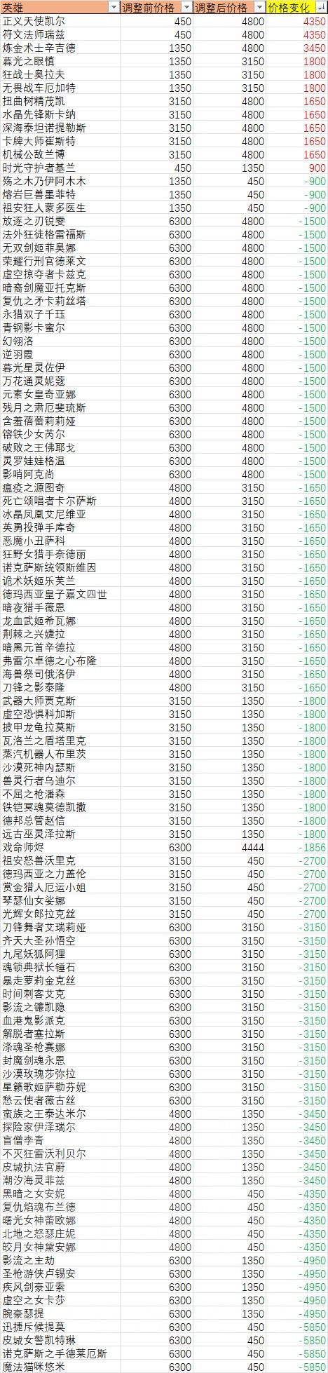 [游戏本体]个人整理了英雄精粹价格调整前后的比较 NGA玩家社区