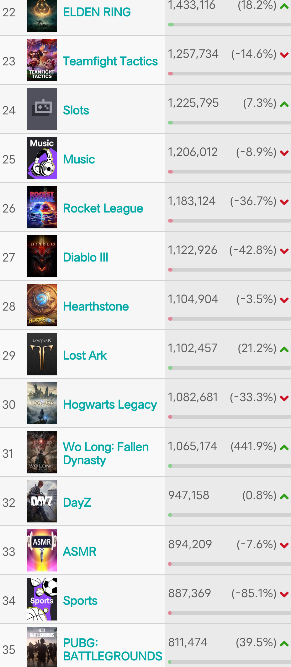 卧龙老鼠台截止目前最高观看人数仅为14w 178