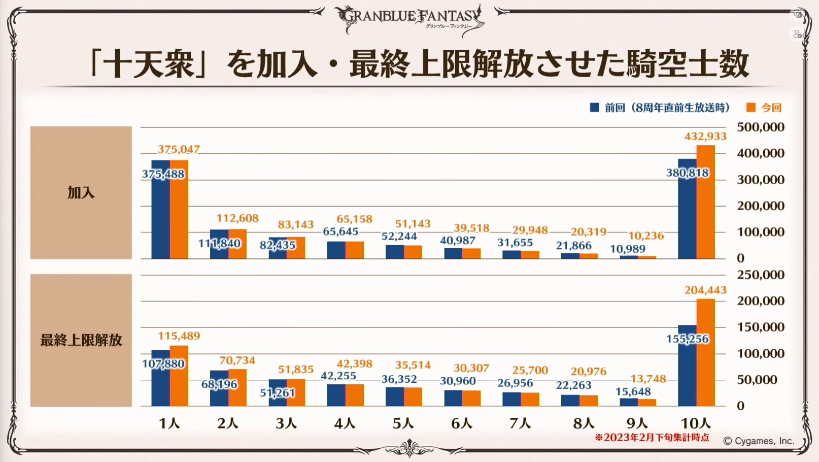 [新闻资讯] 碧蓝幻想3月4日九周年特别生放送集中讨论帖！(土龙波塞冬新皮肤！新C4刀职业“大和”！召唤石路西菲尔限界突破！) NGA玩家社区