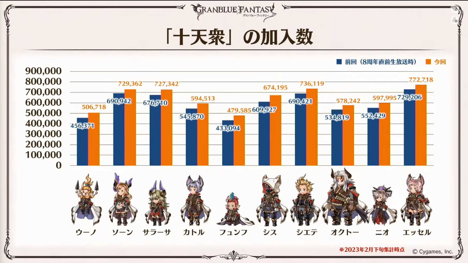 [新闻资讯] 碧蓝幻想3月4日九周年特别生放送集中讨论帖！(土龙波塞冬新皮肤！新C4刀职业“大和”！召唤石路西菲尔限界突破！) NGA玩家社区