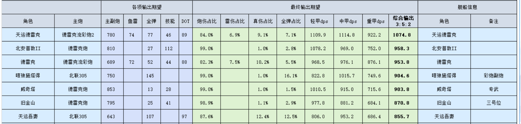 现在前排输出最高的都是哪些船 NGA玩家社区