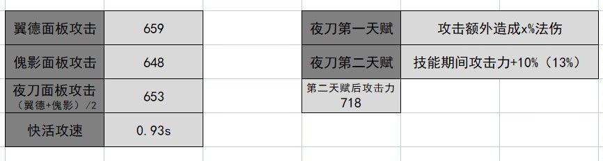 [数据讨论]浅浅拉了一下夜刀一二技能的excel NGA玩家社区