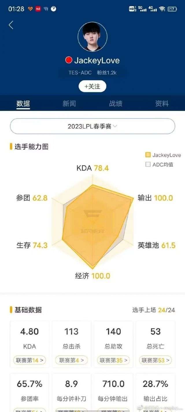 [本赛区赛事] jkl和leave的数据图也太搞了 NGA玩家社区