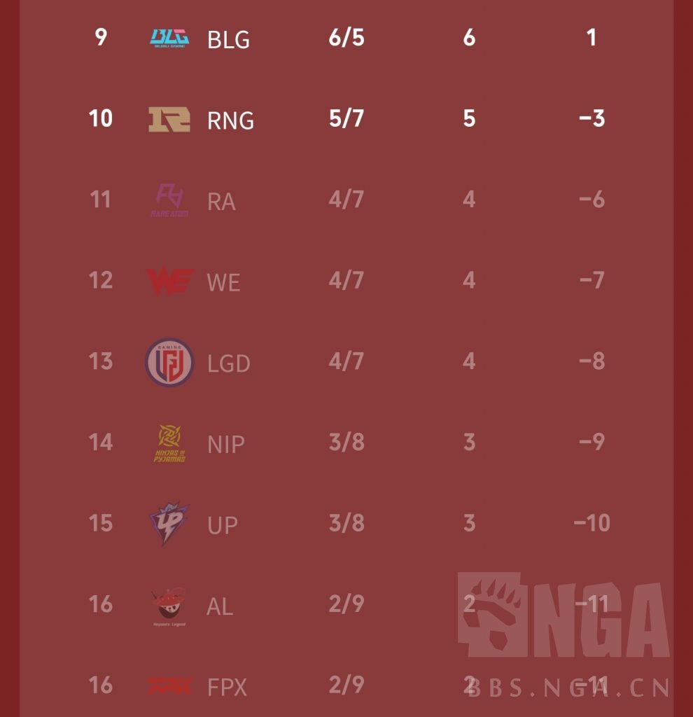 [本赛区赛事] rng还能进季后赛嘛？ NGA玩家社区
