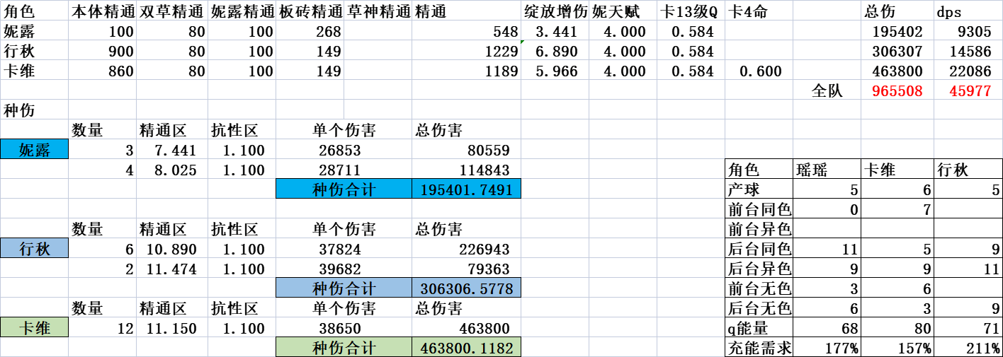 [数据讨论] 圣女自立？v1卡维，妮行卡瑶21s轴，不计直伤对单dps1金3.8w，2金4.6w，4金5.9w NGA玩家社区