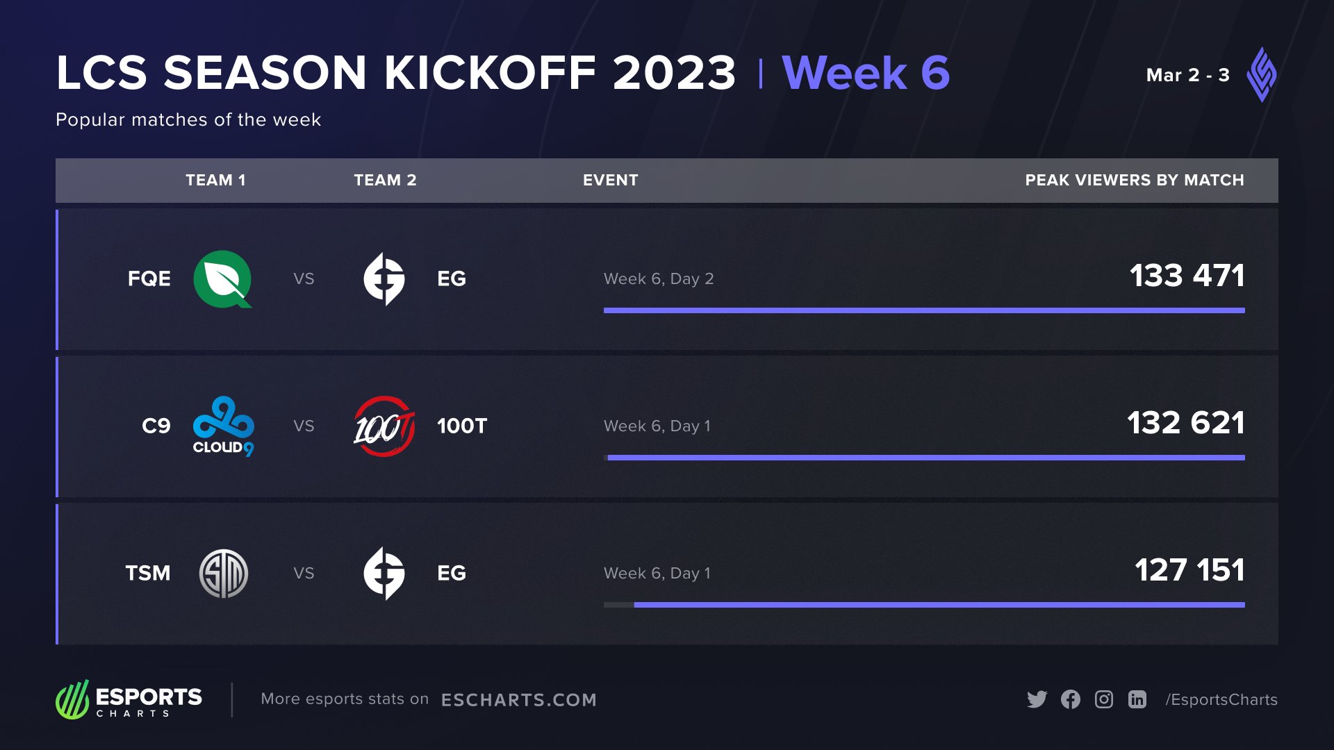 [联盟赛事] lcs观看数据已经下降到跟法国联赛差不多的水平 NGA玩家社区