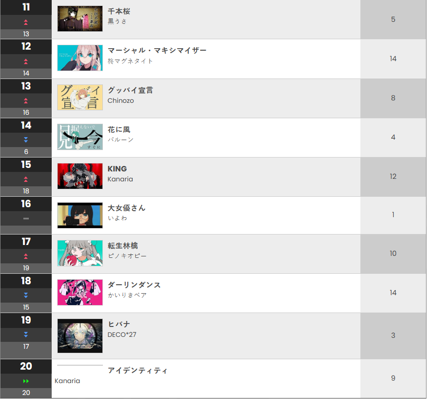 Billboard ニコニコVOCALOID TOP20[23/03/08]VOL14 + 新曲资讯 NGA玩家社区
