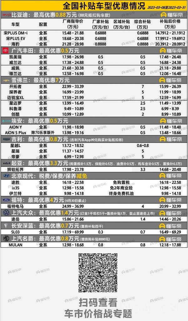 全国最新优惠汇总，卡罗拉直接798，秦998也不香了，CS75蓝鲸6.25！ NGA玩家社区