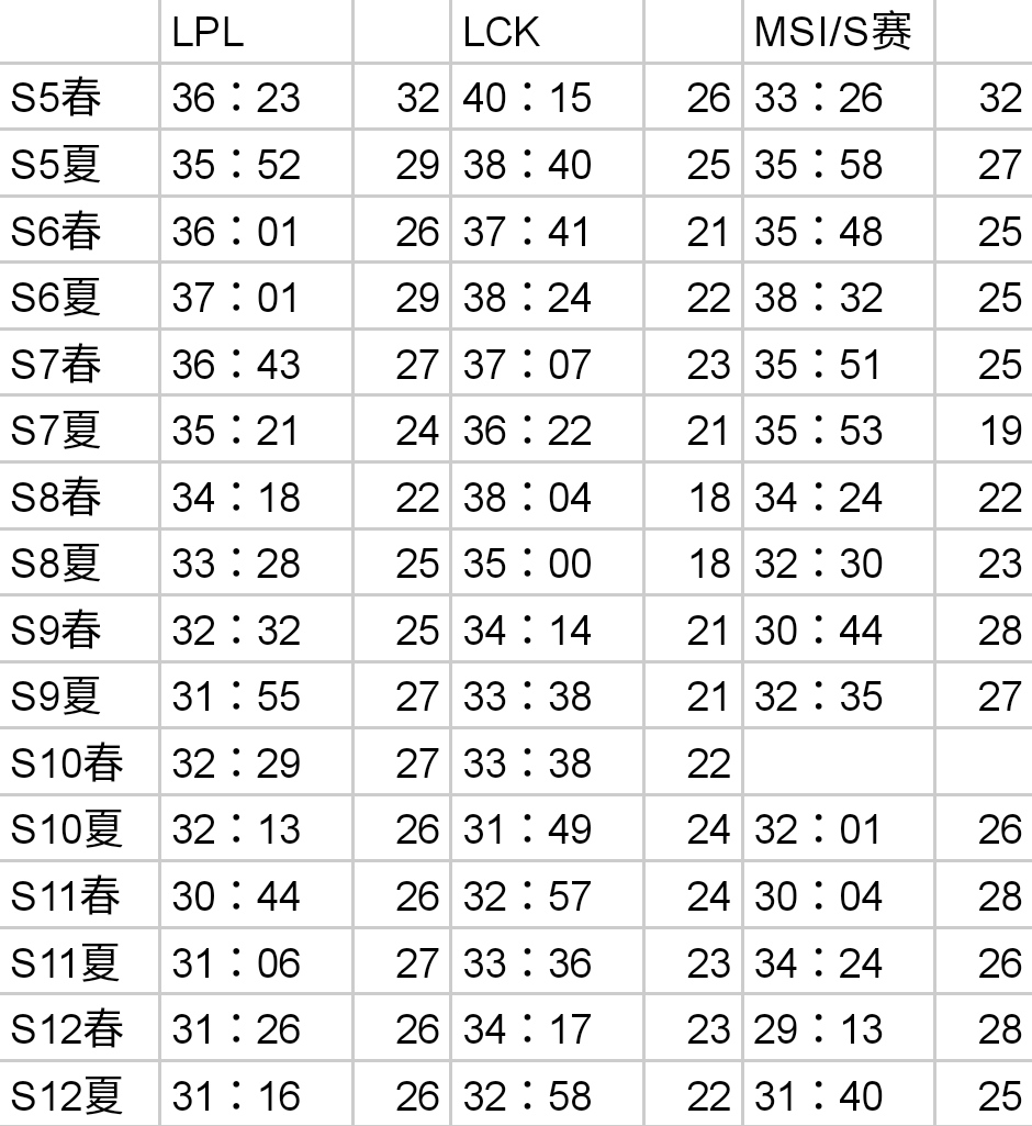 [联盟赛事] 历年lpl lck 比赛时长跟场均击杀 NGA玩家社区