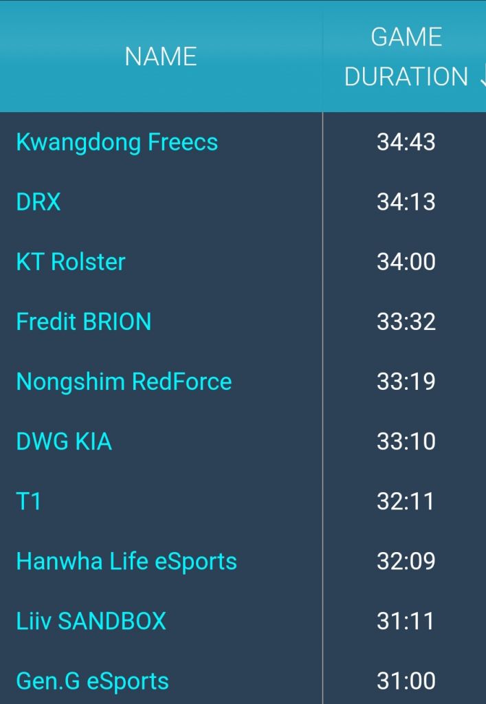 [联盟赛事] 历年lpl lck 比赛时长跟场均击杀 NGA玩家社区