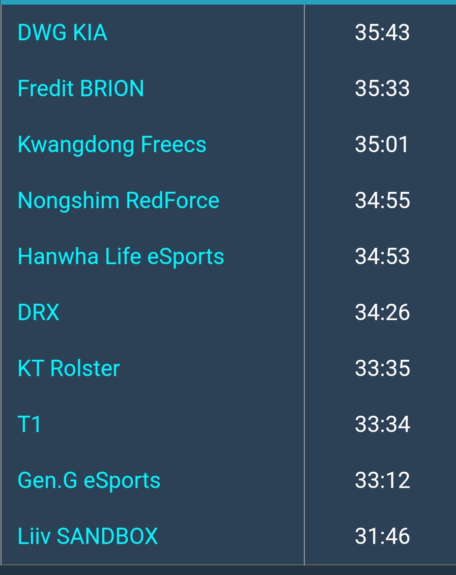 [联盟赛事] 历年lpl lck 比赛时长跟场均击杀 NGA玩家社区
