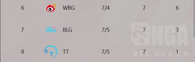 [本赛区赛事] 看到有人觉得lgd和omg、TT一个强度 NGA玩家社区