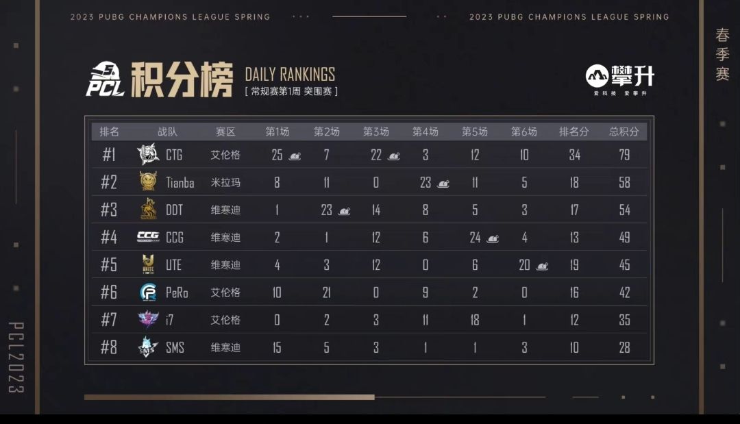 PCL春季赛突围赛：CTG开启炸鱼模式，艾伦格赛区几乎全部晋级！ 178