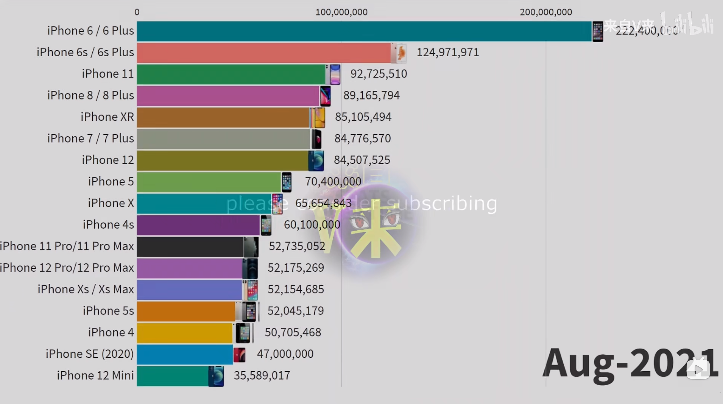 历届iPhone销售数量(截至到2021年) NGA玩家社区