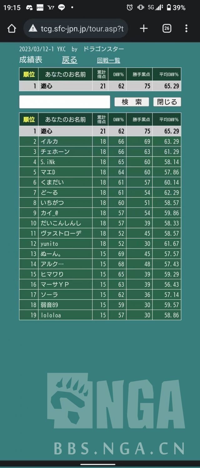 [氵一帖] 游戏王京都公开赛(256人参赛)，废二选手游心7-0全胜夺冠 NGA玩家社区