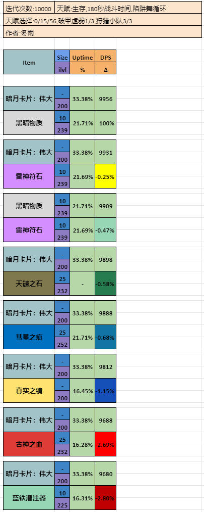 [研究讨论] P2各类饰品组合对生存猎的DPS提升列表 178