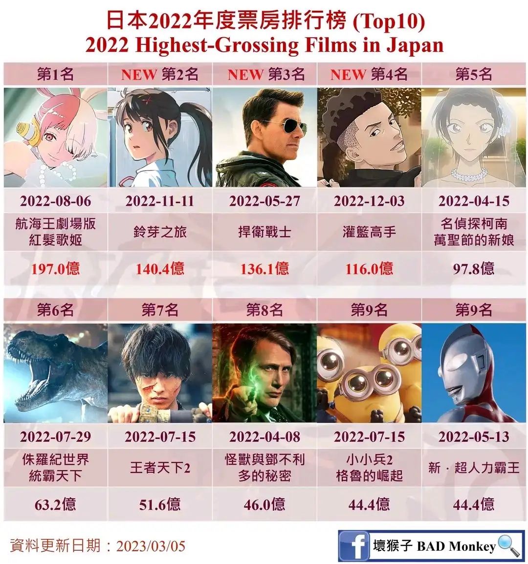 日本2022年度电影票房排行榜TOP10 NGA玩家社区