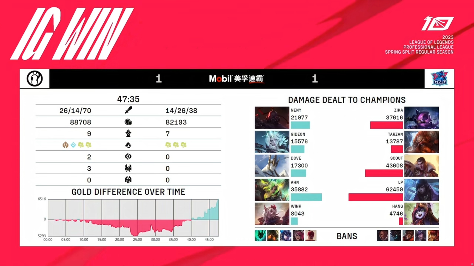 [联盟赛事] GGWP：2023LPL春季赛第九周NGA最佳对局评选活动(FPX vs EDG 第一局当选) NGA玩家社区