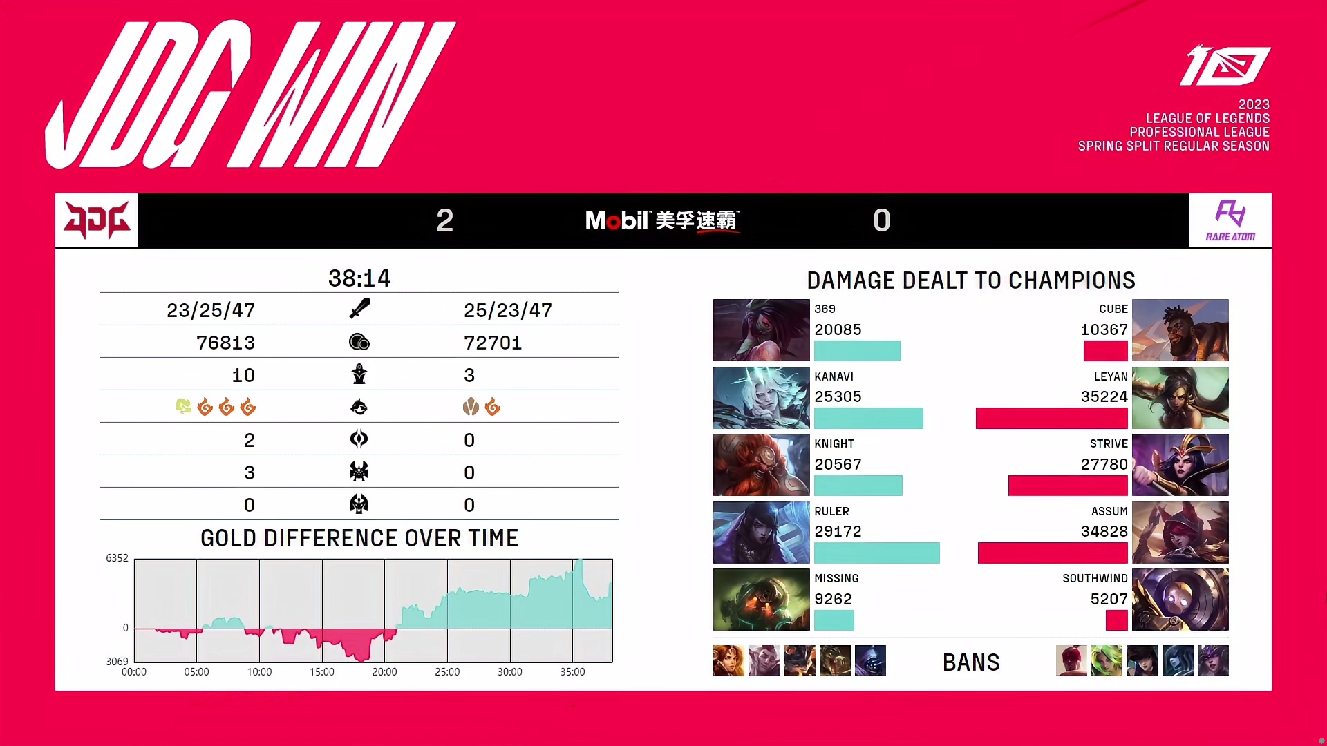[联盟赛事] GGWP：2023LPL春季赛第九周NGA最佳对局评选活动(FPX vs EDG 第一局当选) NGA玩家社区