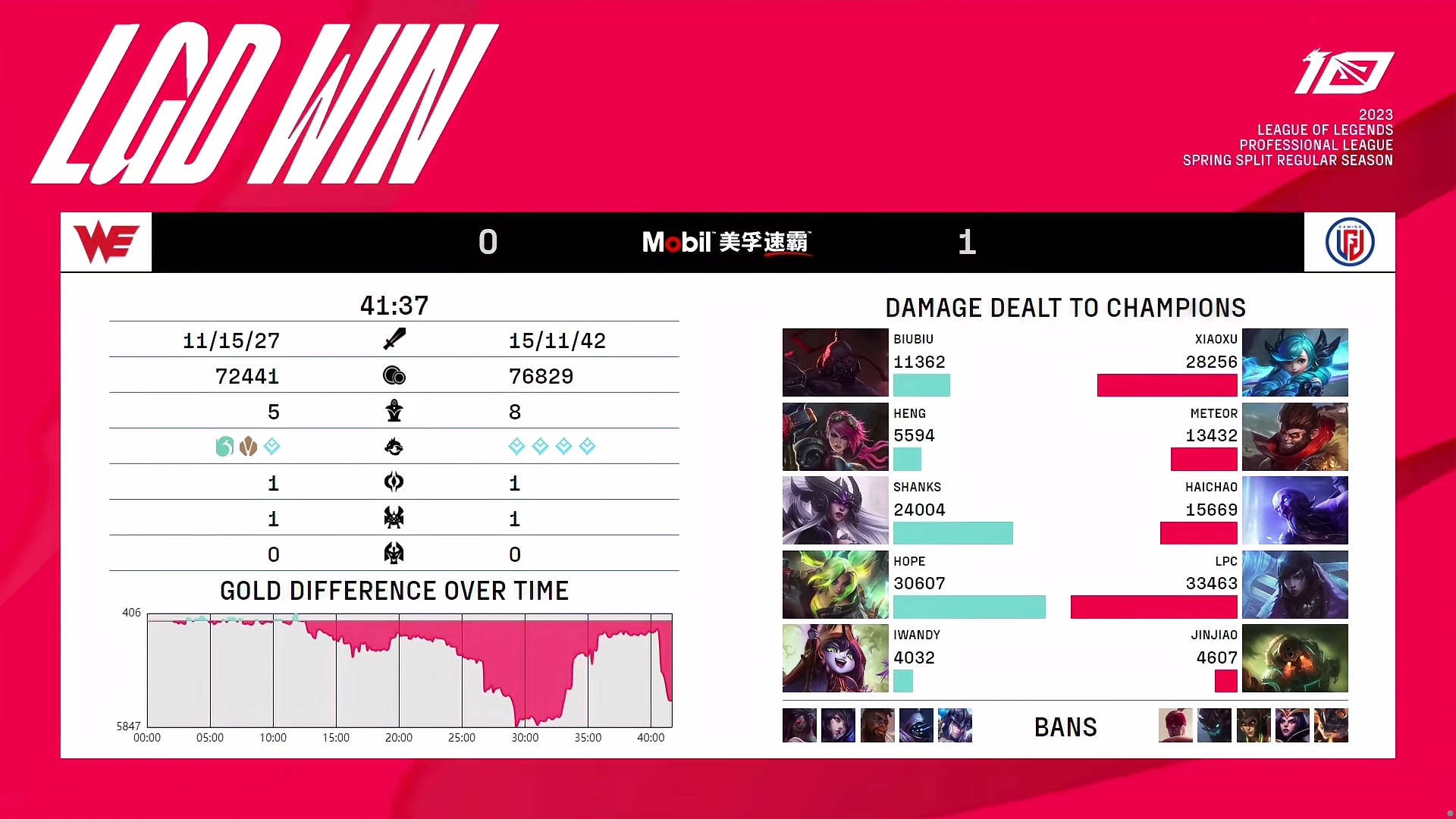 [联盟赛事] GGWP：2023LPL春季赛第九周NGA最佳对局评选活动(FPX vs EDG 第一局当选) NGA玩家社区