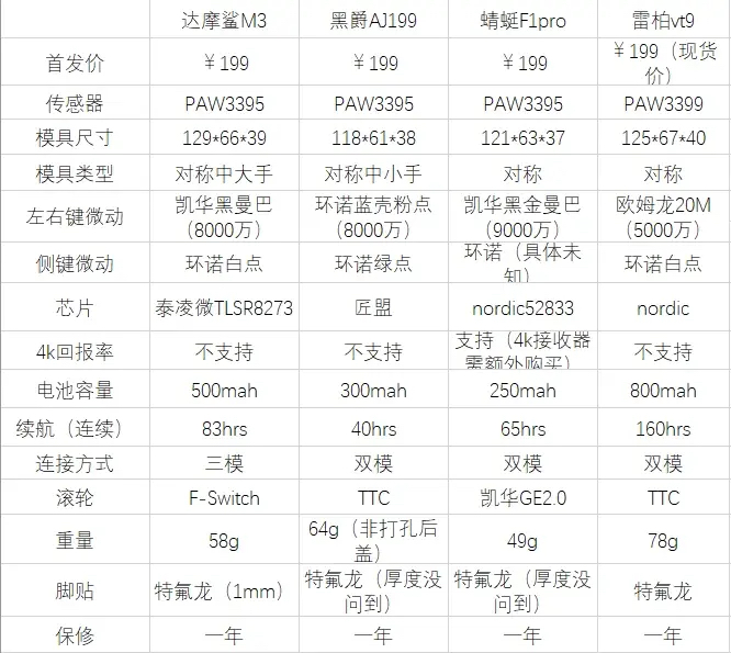 最近出的200以内3395传感器的这几款鼠标有老哥买了吗？ 178