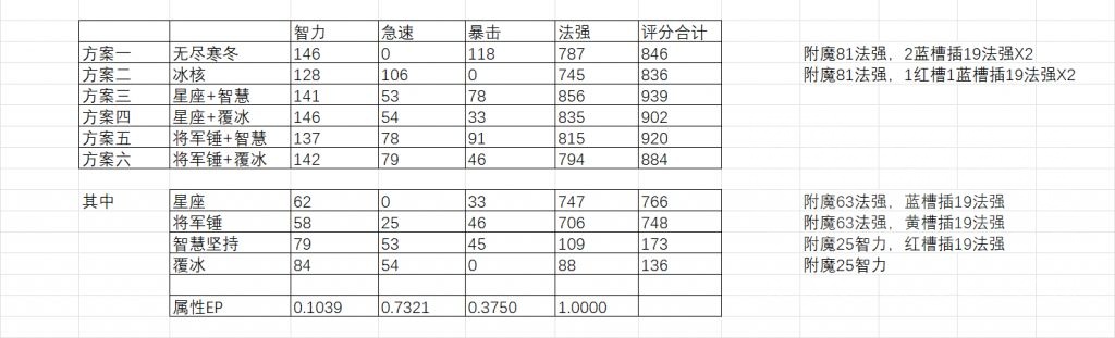 求教下元素萨武器BIS排名 NGA玩家社区