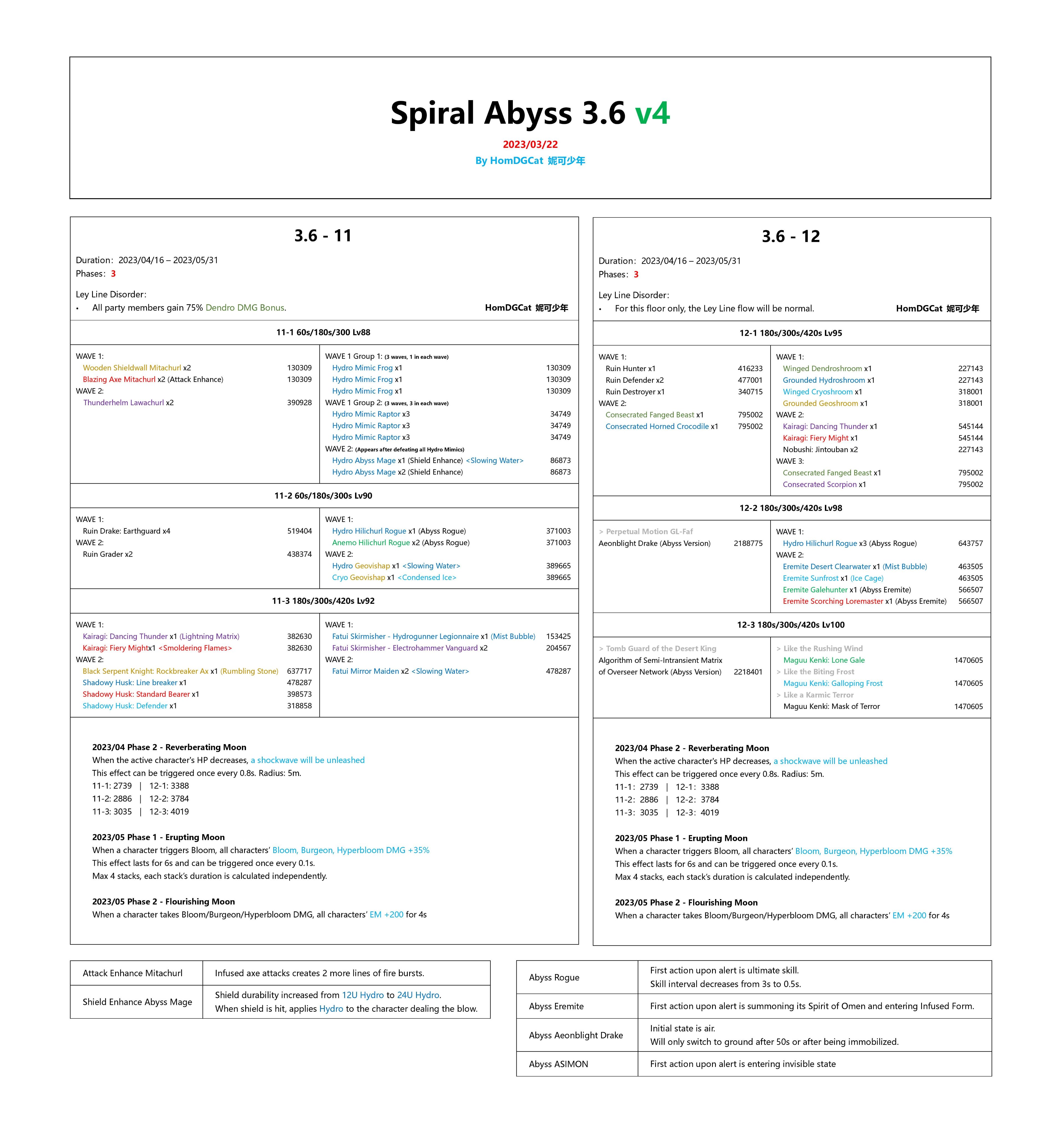 [消息搬运] 3.6 深渊V4无改动 NGA玩家社区