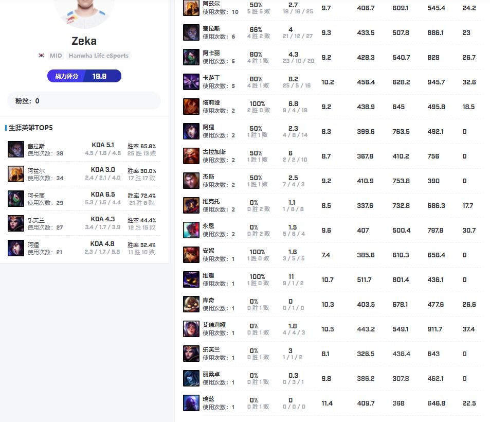 [外赛区赛事] 随着HLE3-1战胜DK，ZEKA春季赛已经选用了18个英雄 NGA玩家社区