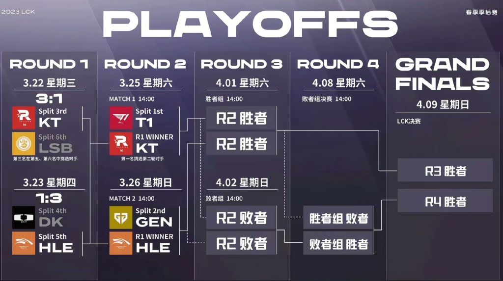 [数据][外赛区赛事]lck季后赛四强这四个队在s6的时候分别是skt,kt,ssg,rox NGA玩家社区