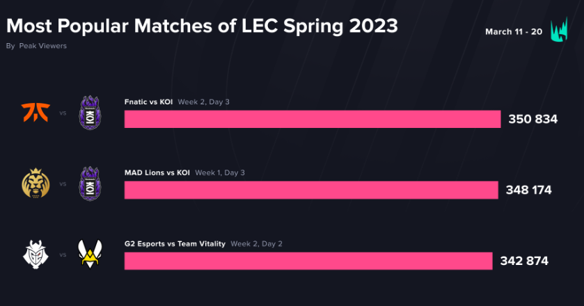 [外赛区赛事] LEC春季赛陷入混乱局势，但联赛收视率稳步提升 NGA玩家社区