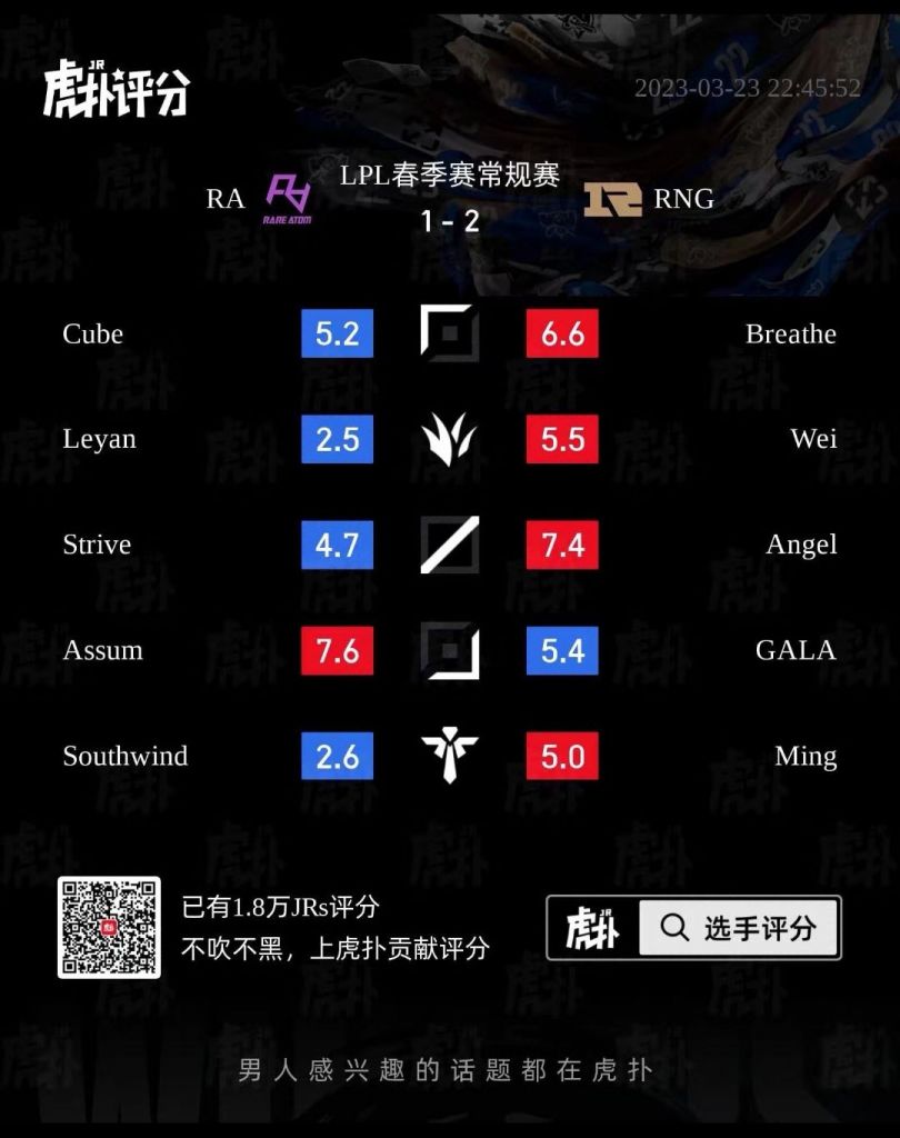 [本赛区赛事]昨天ra打RNG，不管输赢评分都好低，Leyan只有2.5分 NGA玩家社区