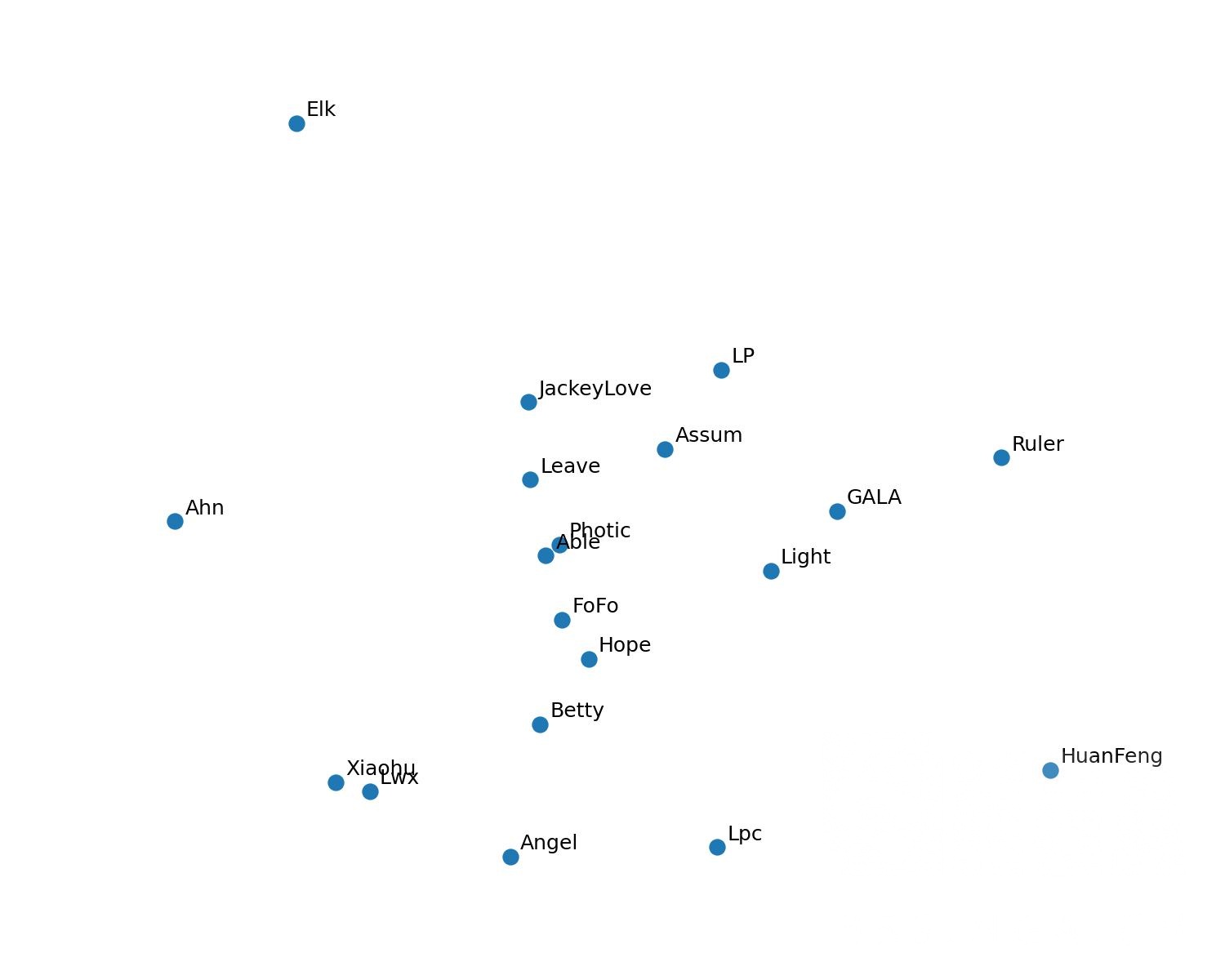 [本赛区赛事] Kanavi是隐藏的上单，Fofo是标准的ADC？从KMeans算法出发，浅析LPL赛场的分路职能 NGA玩家社区