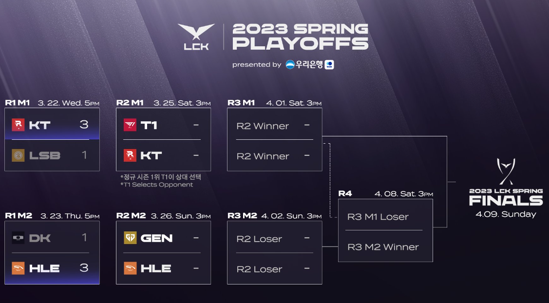 [外赛区赛事] T1半决赛选择对阵KT，首尔市助力LCK总决赛 NGA玩家社区
