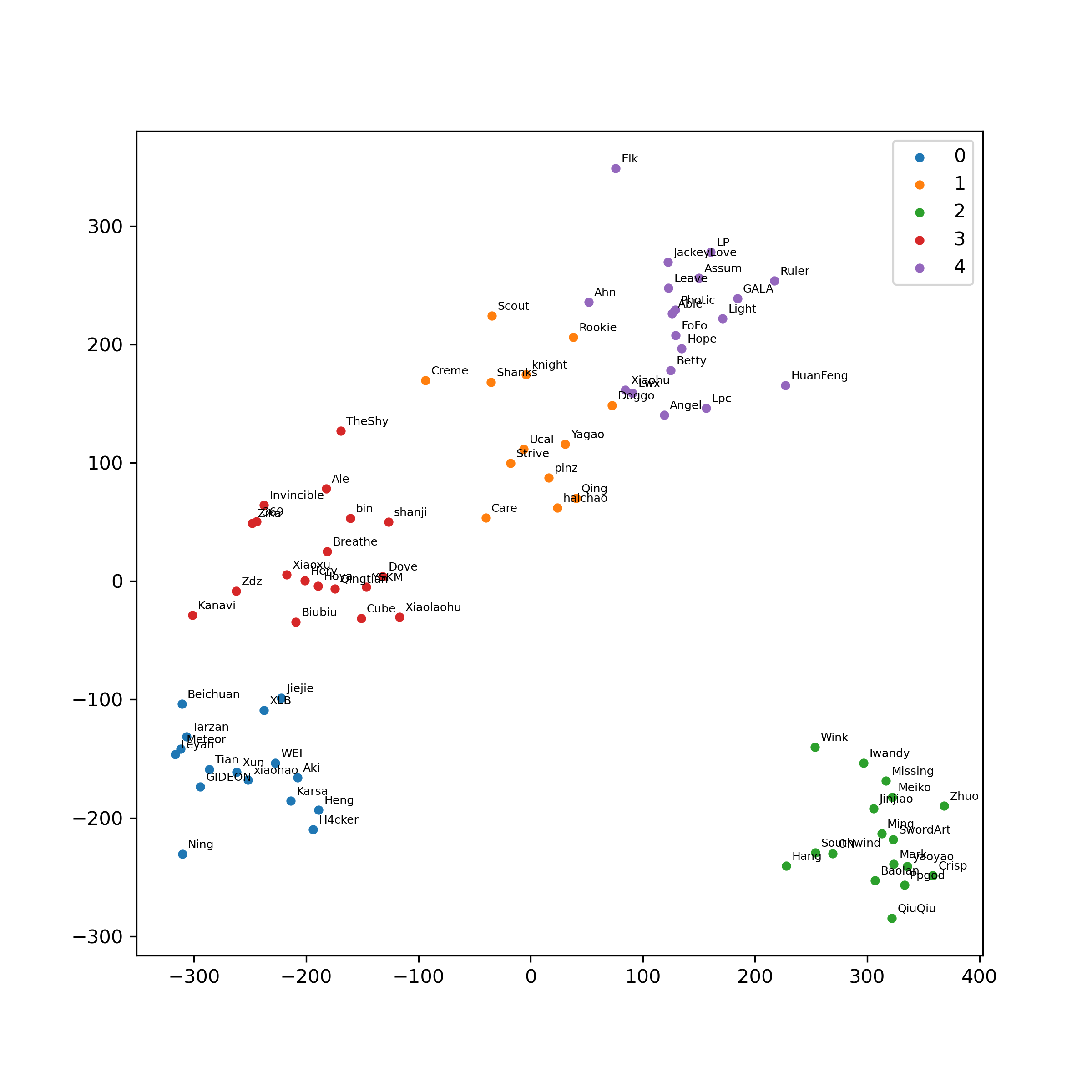 [本赛区赛事] Kanavi是隐藏的上单，Fofo是标准的ADC？从KMeans算法出发，浅析LPL赛场的分路职能 NGA玩家社区