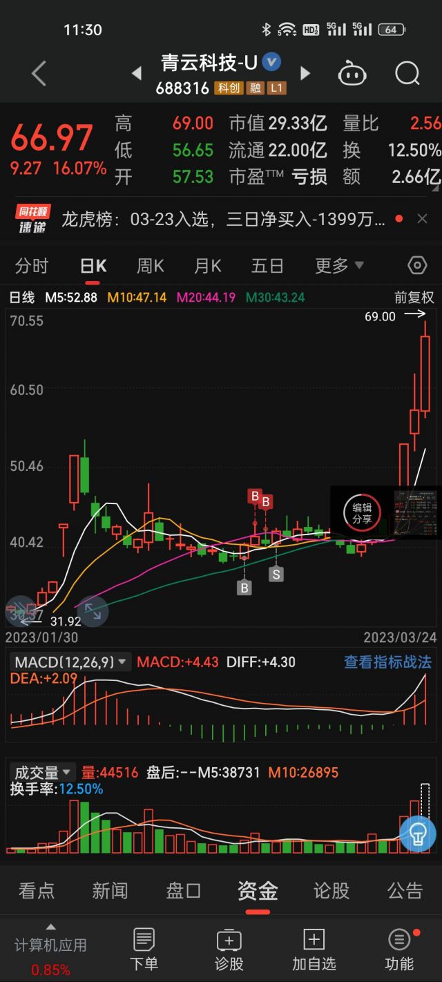 三天六十个点,卖飞了 178