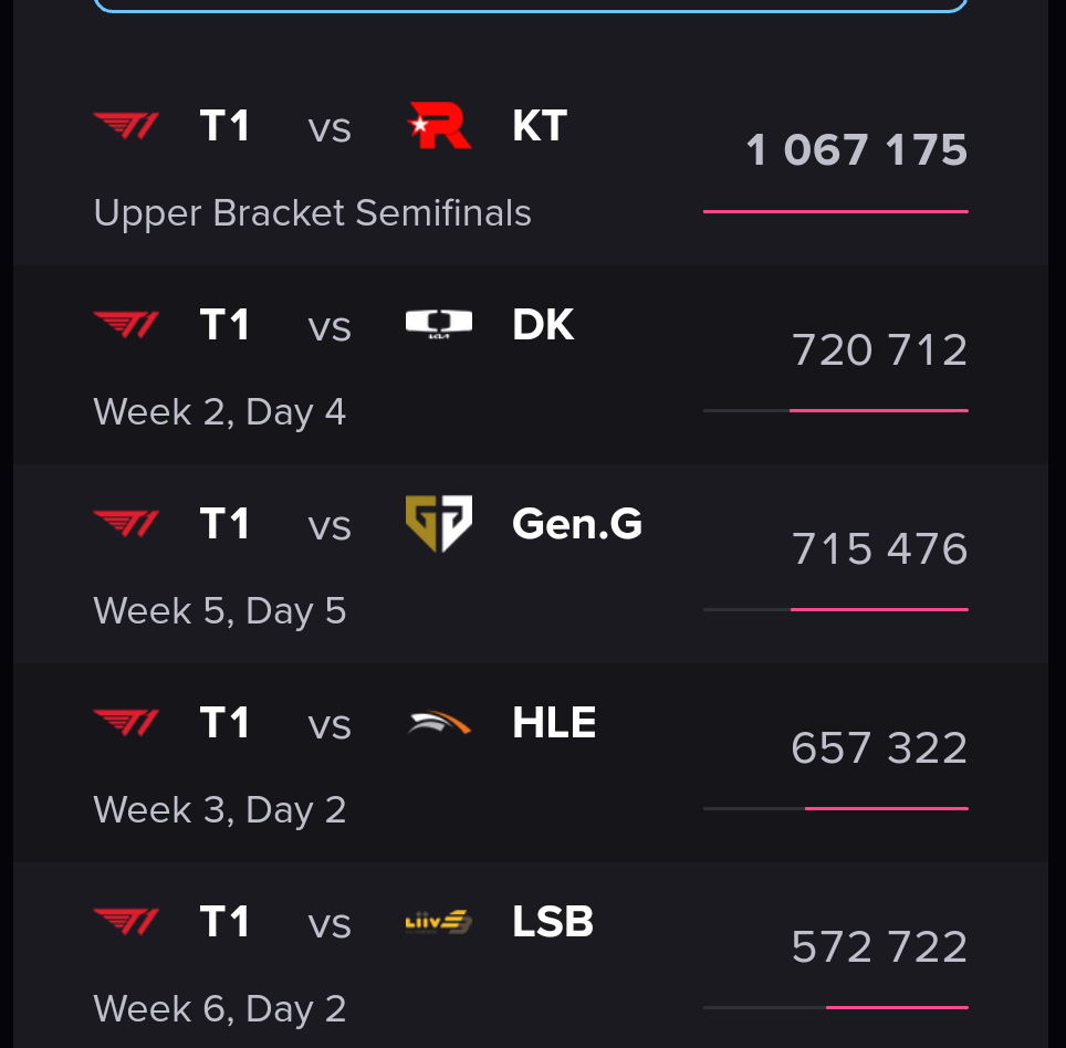 [联盟赛事] 好家伙，t1和kt这场bo5国外峰值观看人数直接破100w了 NGA玩家社区