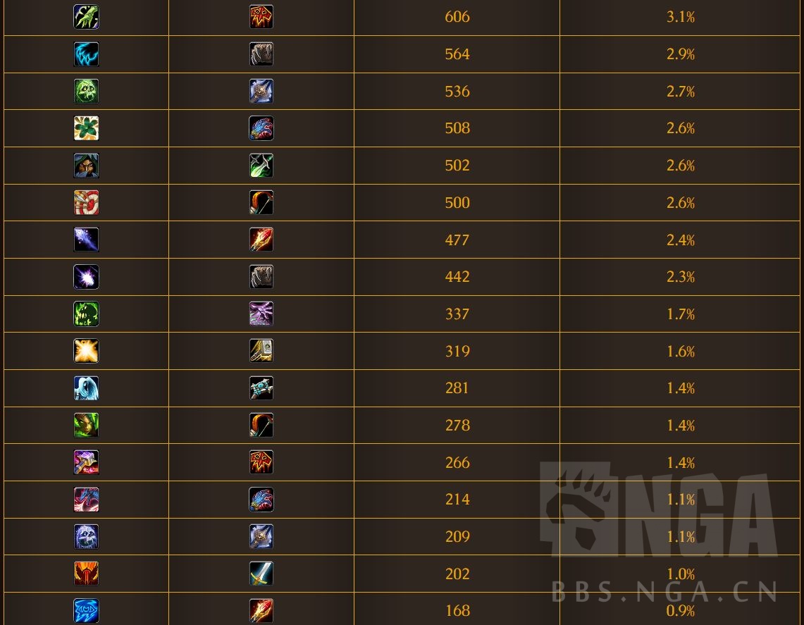 10.07 单排2400+各专精占比 NGA玩家社区