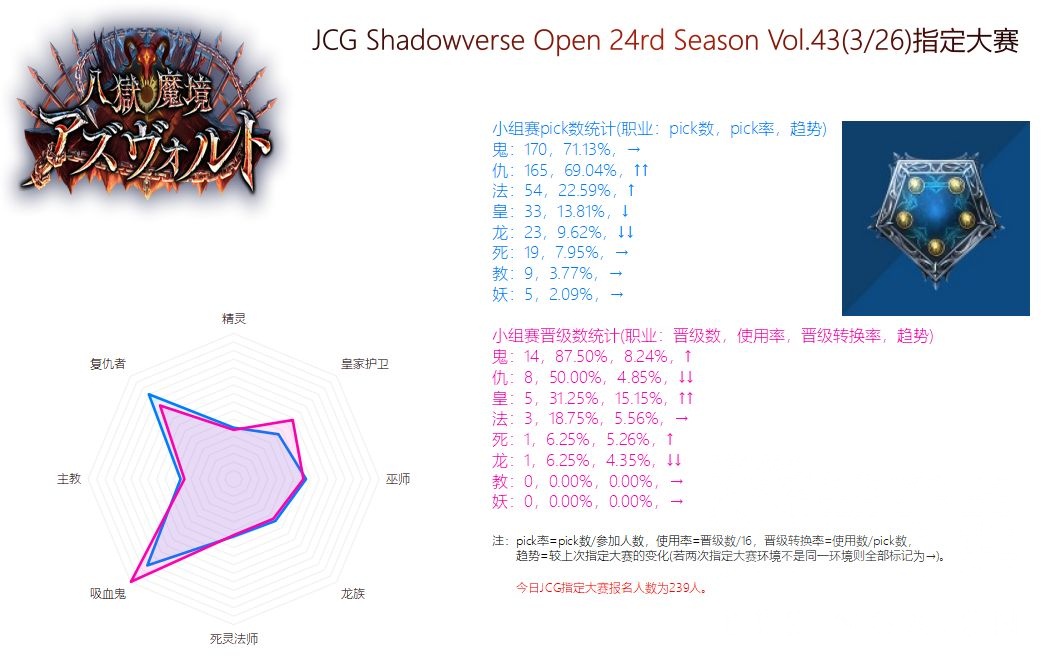 [赛事战报]JCG Shadowverse Open 24th Season Vol.43(3/26)指定大赛(冠军八狱爆能仇/狂乱鬼，亚军财宝皇/狂乱鬼) NGA玩家社区