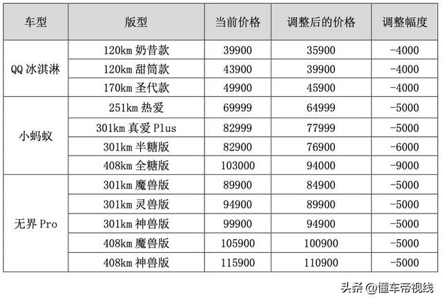最高降9000元，奇瑞新能源QQ冰淇淋/小蚂蚁/无界Pro售价下调 NGA玩家社区