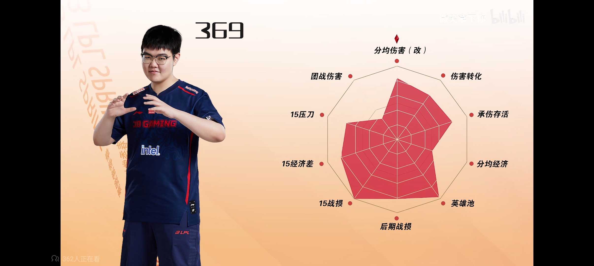 [本赛区赛事]LPL春季赛上单雷达图 NGA玩家社区