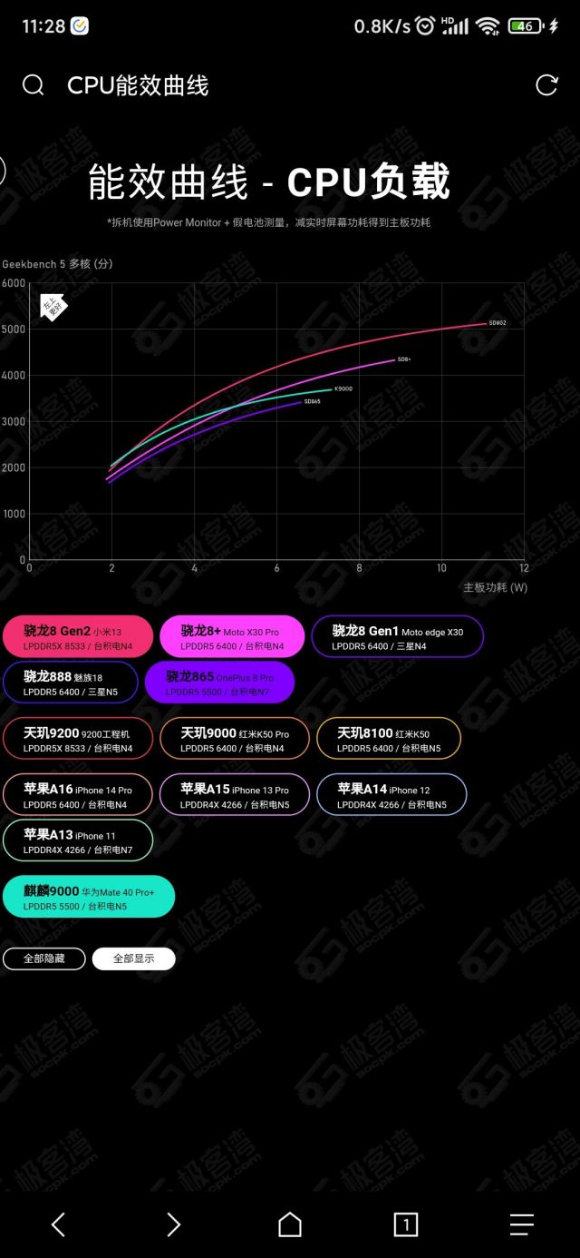 8G2只是相比888好很多(性能) 比麒麟9000和865还是差很多吧(温度) NGA玩家社区
