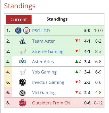 [赛事讨论] ybb输了之后，茶队和XG是不是已经进major了 NGA玩家社区