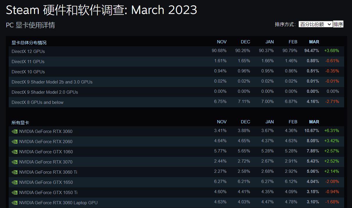 [硬件产品讨论] 怎么steam突然达到10%的3060用户了 NGA玩家社区