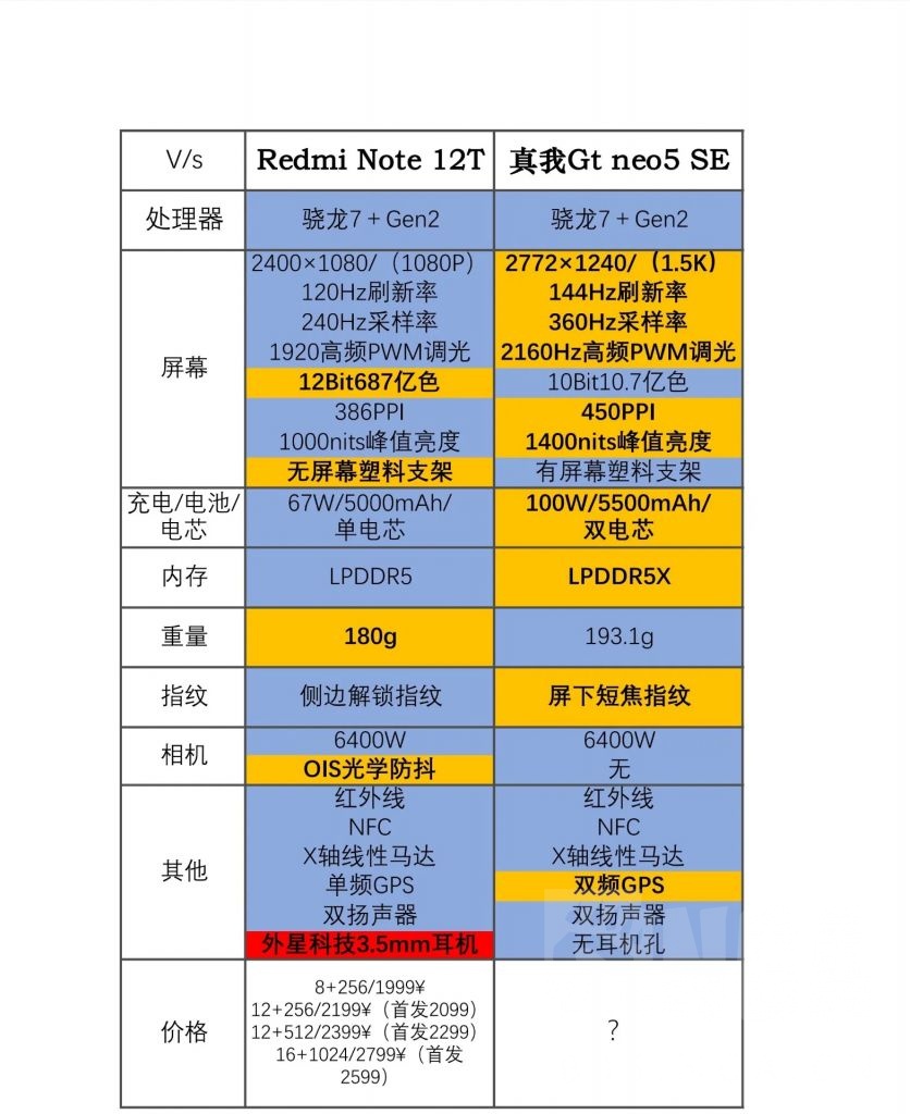 真我和红米这两款16+1t配置对比有吗？ NGA玩家社区