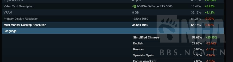 [硬件产品讨论] 怎么steam突然达到10%的3060用户了 178